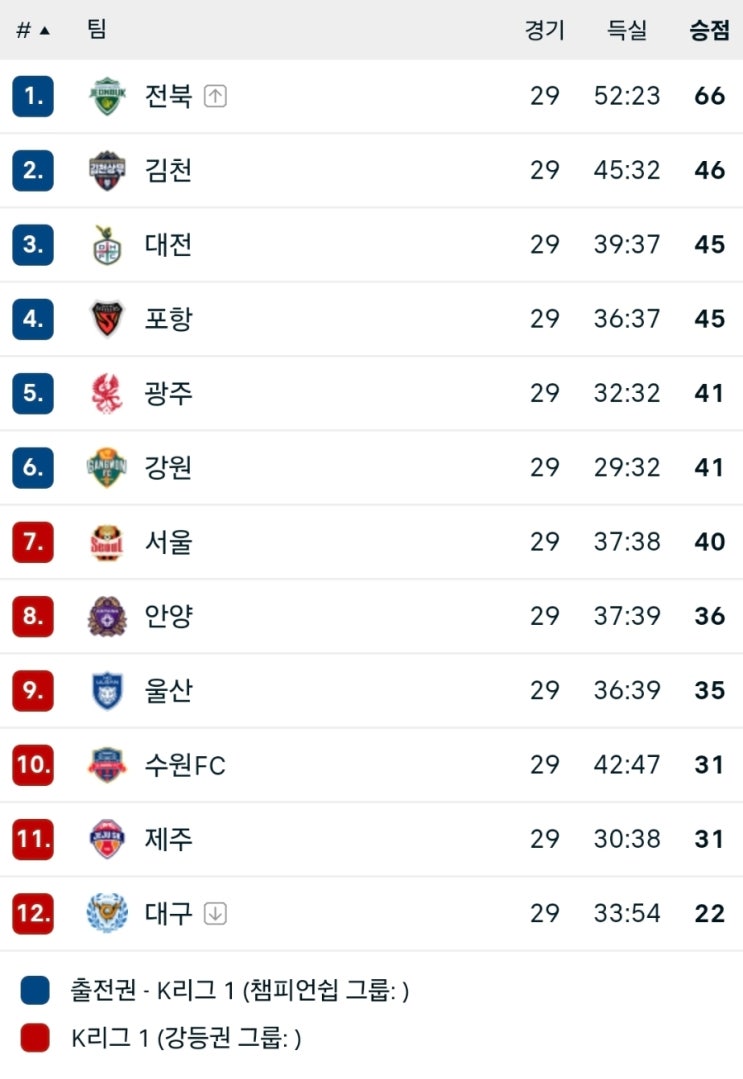 K리그1 현재순위(29R) : 네이버 블로그