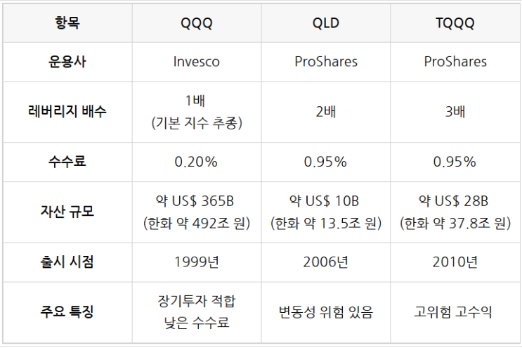 QQQ, QLD, TQQQ 나스닥100 ETF 비교 분석 : 네이버 블로그