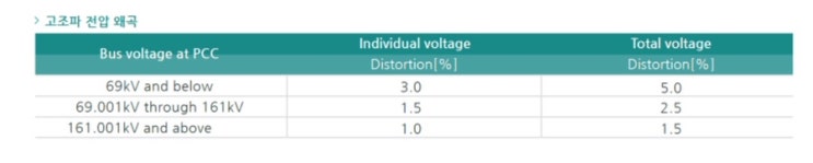 (8) 고조파 IEEE519 기준과 THD vs TDD : 네이버 블로그