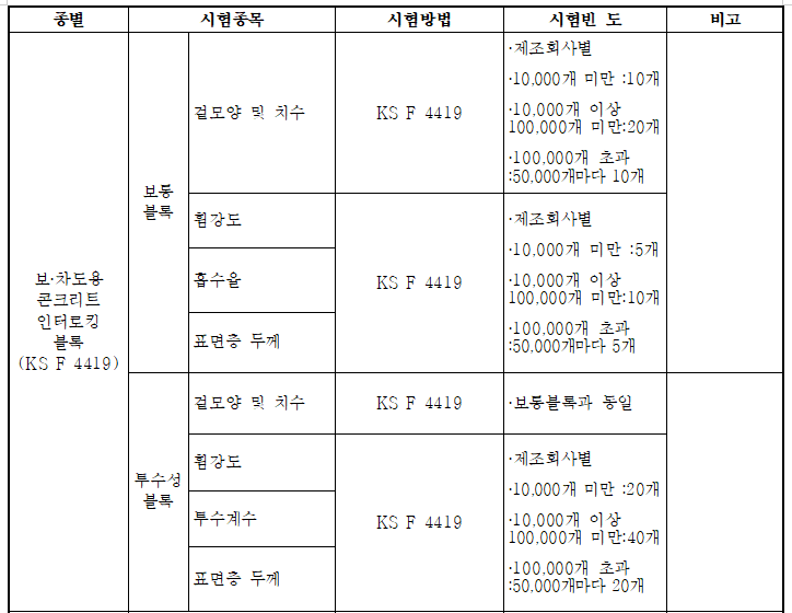 보차도용 콘크리트 인터로킹 블록 (KS F 4419) : 네이버 블로그