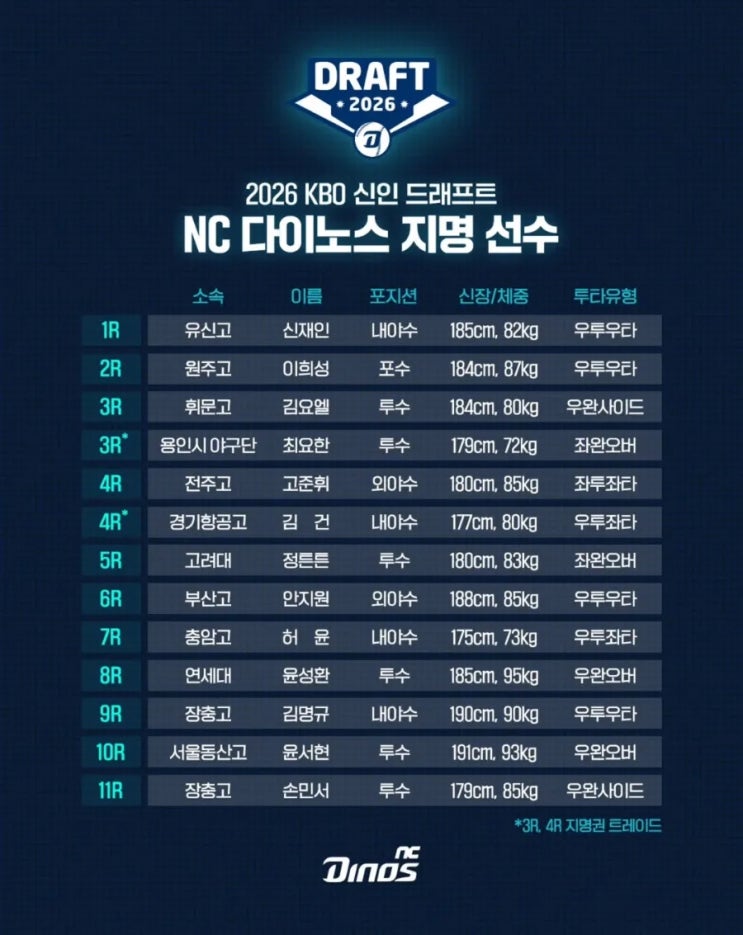 NC 다이노스, 2026 KBO 신인드래프트 13명 지명. 신재인 등 U-18 국가대표 6명 싹쓸이. : 네이버 블로그