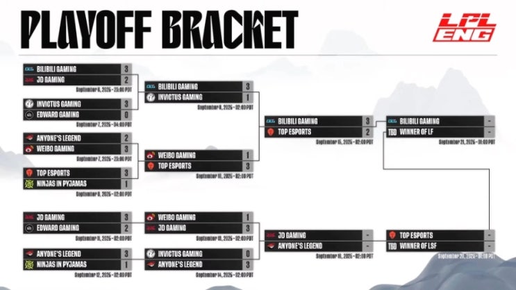🌍2025 LPL 플레이오프 월즈 시드 상황 팀별 순위 정리(LPL 4시드는 누구?) : 네이버 블로그