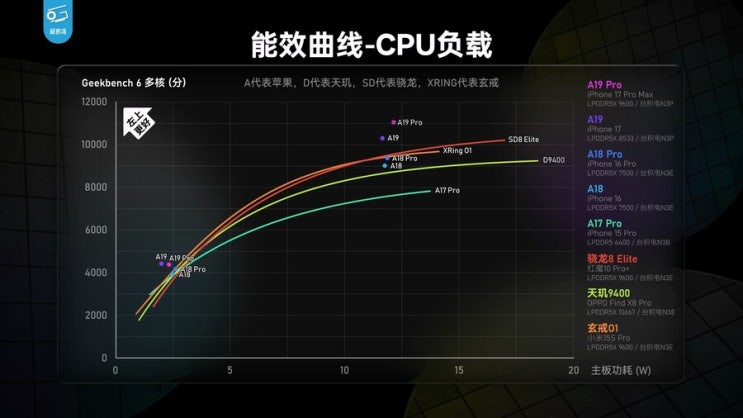 애플 A19, A19 프로 벤치 결과 - 역대 최고 성능 AP : 네이버 블로그