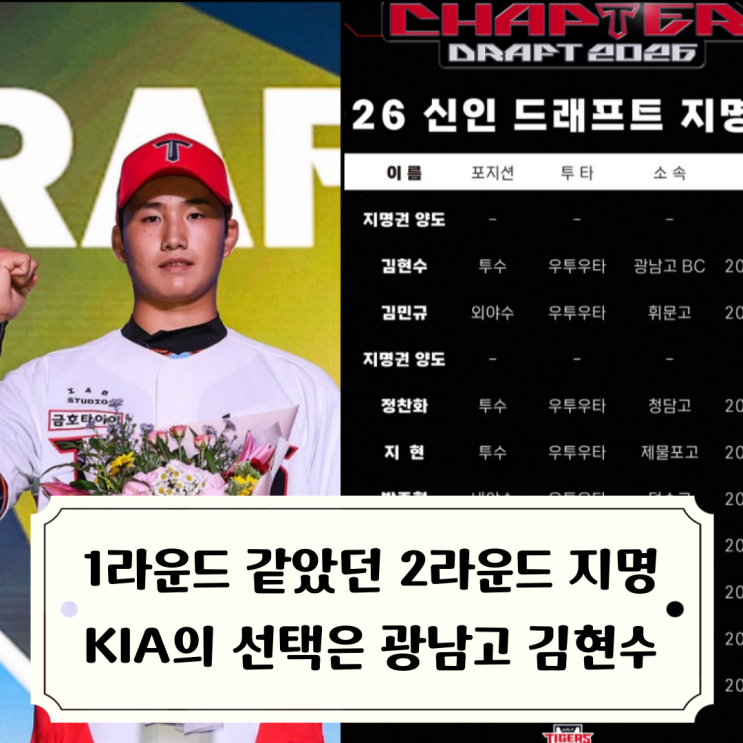 1라운드 지명권 넘긴 기아타이거즈 2라운드 광남고 투수 김현수 3라운드 휘문고 외야수 김민규 지명 / 1R 4R 없던 KIA 9명 신인 선발 : 네이버 블로그