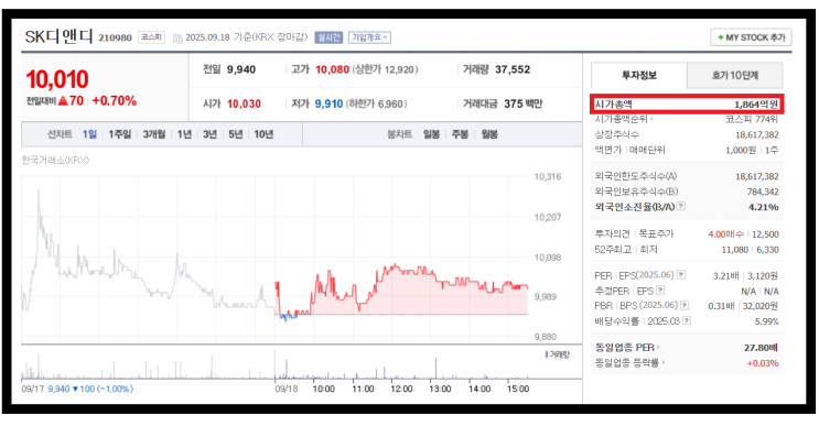 SK디앤디 주가 - PER 4배 · PBR 0.3배 · 배당 수익률 6% · 코리빙이 관건? : 네이버 블로그