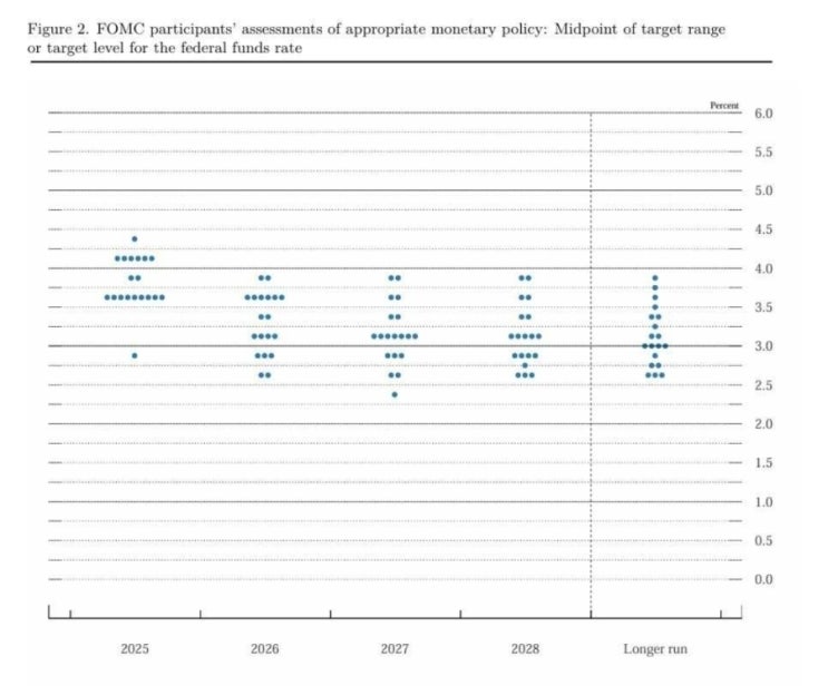 [미국 금리] FOMC 미국 기준 금리 0.25bp 인하 소식(앞으로 더 인하 예정) : 네이버 블로그