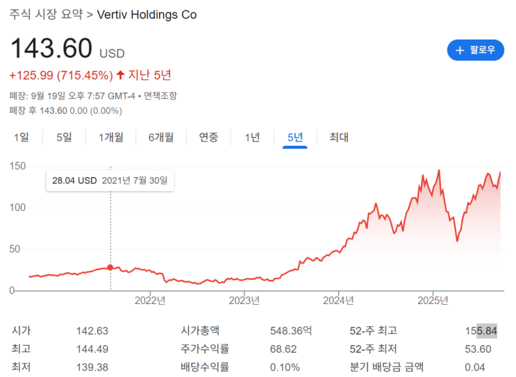 Vertive 주식 분석 하기 1 : 네이버 블로그