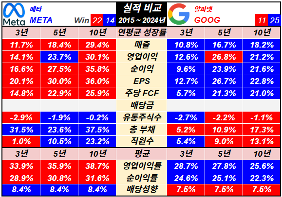 빅테크 신규 편입 고민 : 알파벳 (GOOG)과 메타 (META) : 네이버 블로그