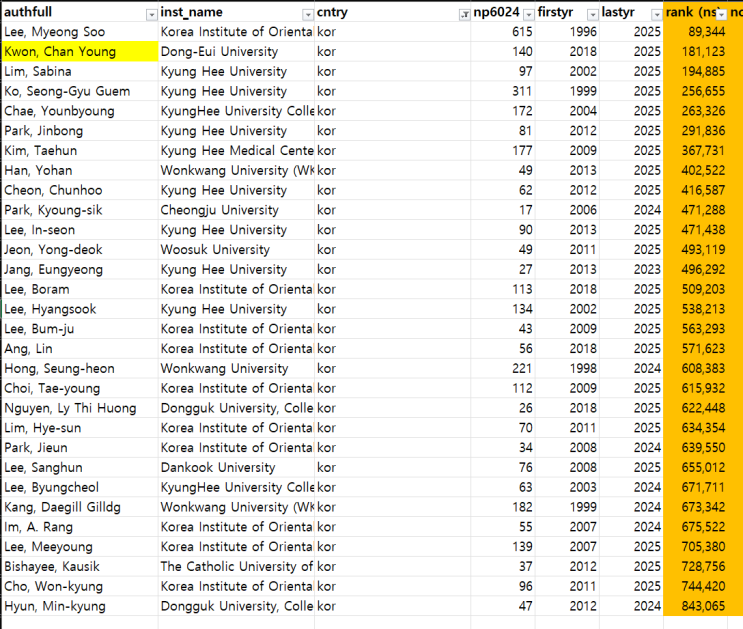 연구 이야기: 2025년 세계 상위 2% 연구자 (20250922) : 네이버 블로그