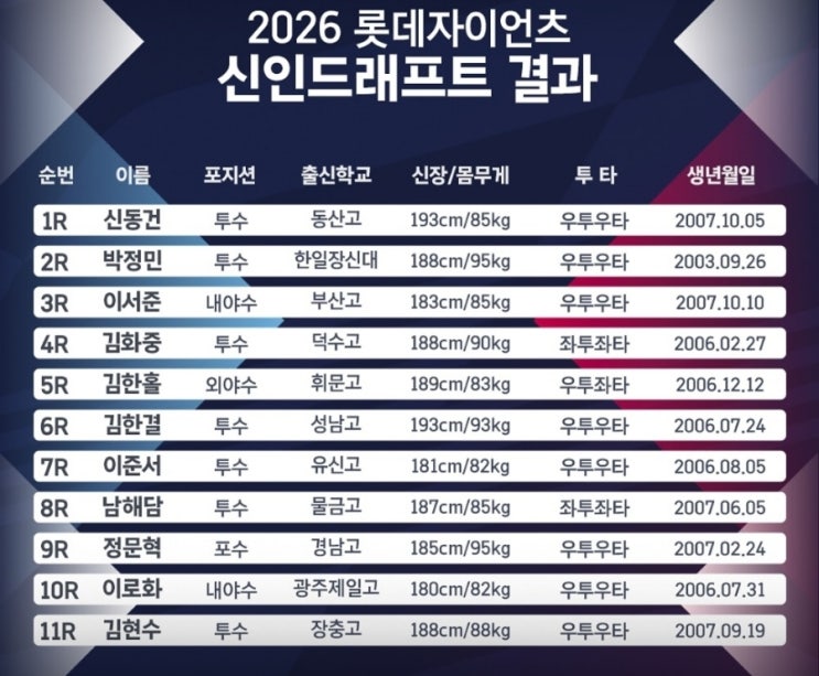 2026 KBO 신인 드래프트 롯데 자이언츠 지명 선수 정리 : 네이버 블로그