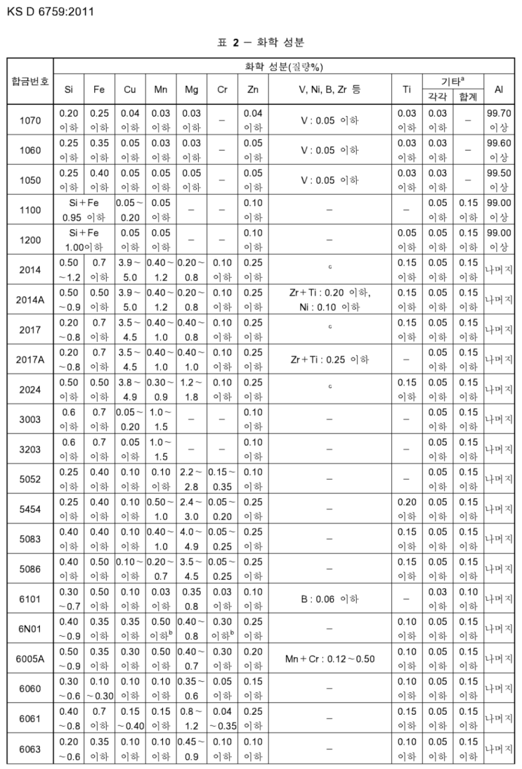 🔹 KS D 6759 / KS D 6756 알루미늄 합금 성분 기준 적합 인증 시험 진행 : 네이버 블로그