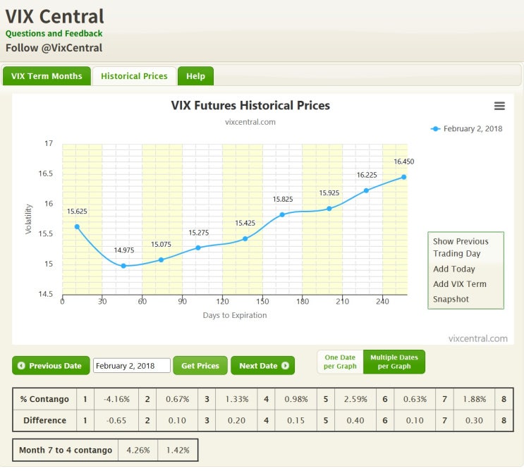 [과거☆를 공부하자!][볼마게돈][Vol Views #290-294] 2018년 2월 볼마게돈 전후 변동성 지표와 시장은 어떻게 ...