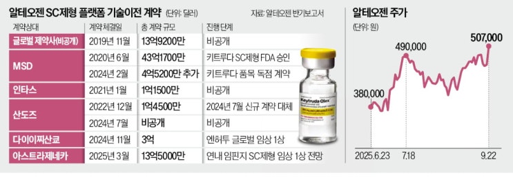 알테오젠 주가 전망: ALT-B4 기술수출 기대감, 조정은 매수 기회일까? : 네이버 블로그