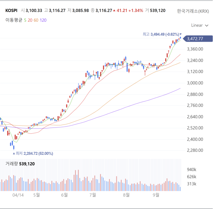 이재명 대통령도 한다는 '코스피 200 ETF' 투자 : 네이버 블로그