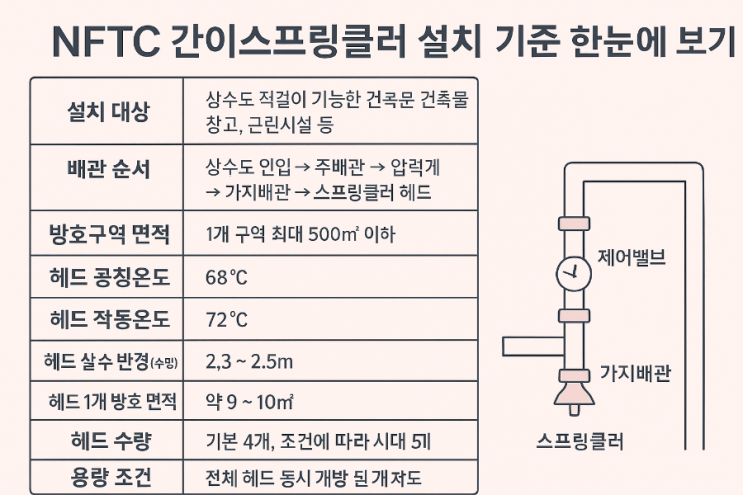 💧 쉽게 알아보는 NFTC 간이스프링클러 설치 기준 : 네이버 블로그