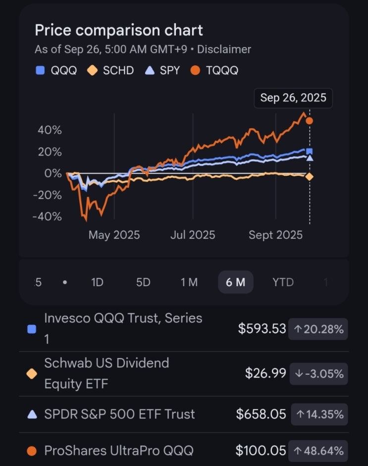 25년 9월 최신: SCHD vs. 나스닥 기술주 ETF (QQQ, VGT, XLK) Performance 비교 – 배당 안정성 🛡️ vs. 성장 🚀 당신은? : 네이버 블로그