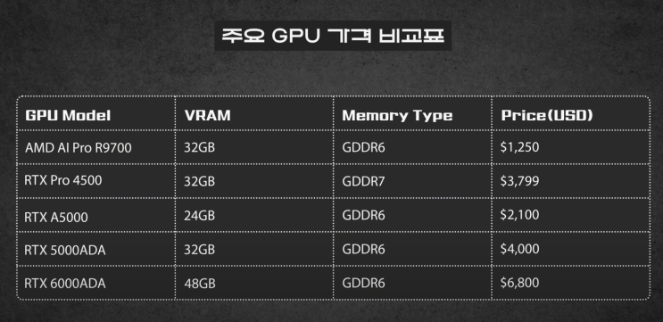 AMD 32GB VRAM 탑재 GPU 출시! : 네이버 블로그