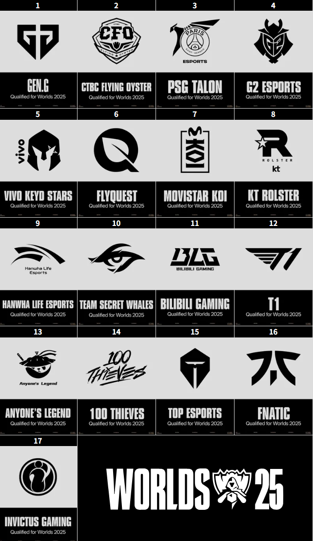 2025 롤드컵 진출팀 총정리｜Gen.G·T1·한화생명·kt 모두 월즈행, LPL 4팀과 유럽·북미·PCS 대표까지 17개 팀 확정 : 네이버 블로그