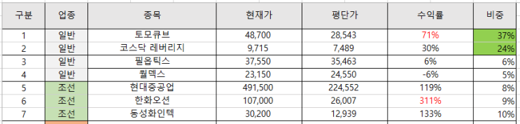 포트폴리오 현황정리(토모큐브 매수, KODEX 150 레버리지 매도 등) : 네이버 블로그