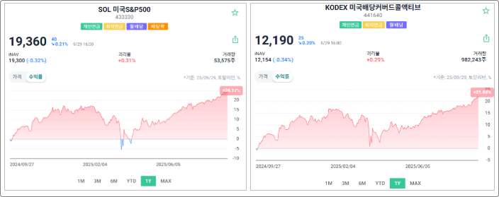 ISA계좌 국내 월배당ETF 추천 TOP3 : 네이버 블로그