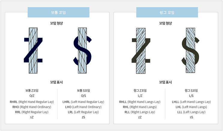와이어로프의 꼬임 - 보통꼬임(Ordinary Lay), 랭꼬임(Lang Lay) : 네이버 블로그