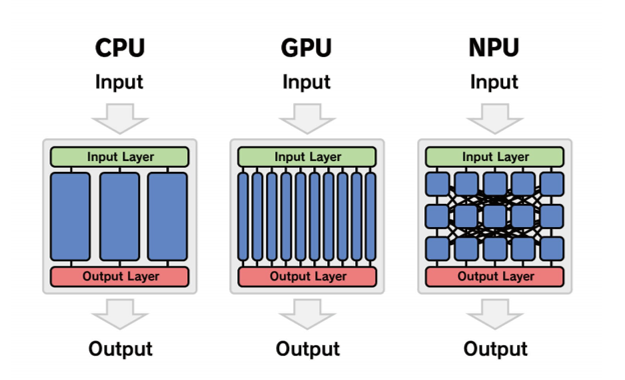 NPU, ON-DEVICE,,,머선말임? 1편) NPU : 네이버 블로그