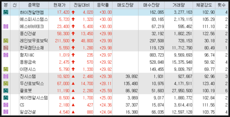 2025년 1월 2일 오늘의 상한가 이유 · 특징섹터 · 마감시황 하이젠알앤엠 에스비비테크 동신건설 레인보우로보틱스 로봇 테마