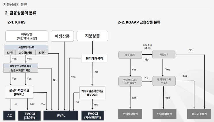 금융상품의 분류(IFRS9 : 금융상품 기준서)_KIFRS vs KGAAP : 네이버 블로그