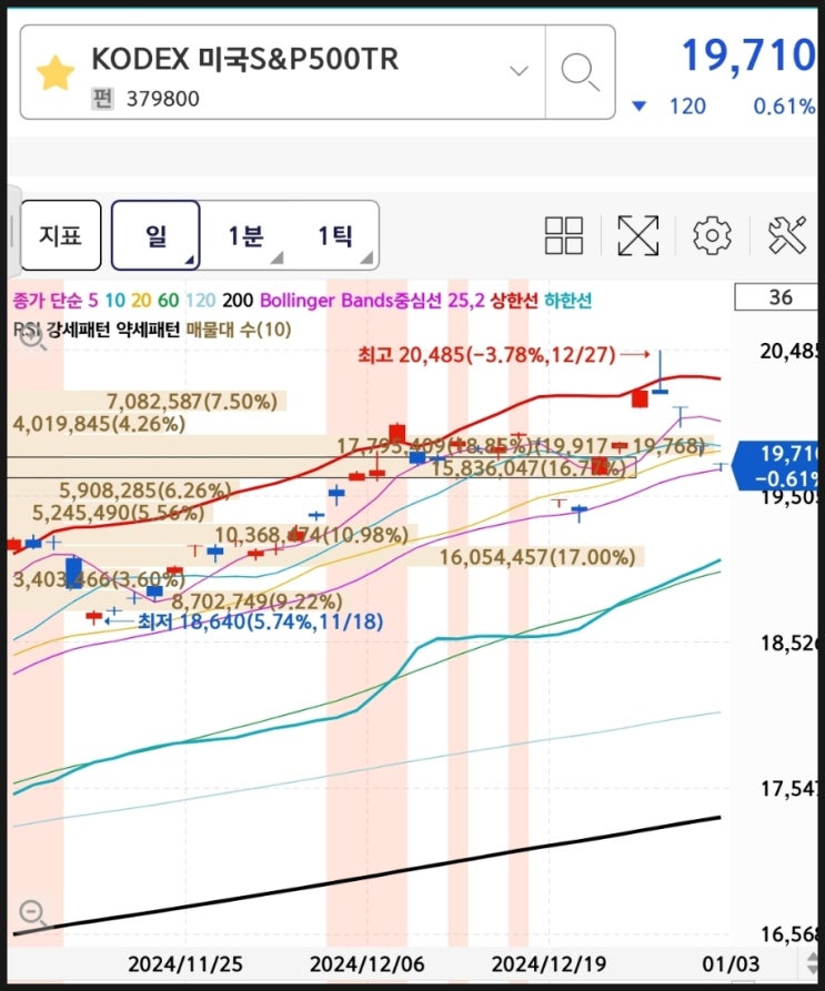ISA 중개형 개설(KODEX 미국 S&P500TR 투자 시작) : 네이버 블로그