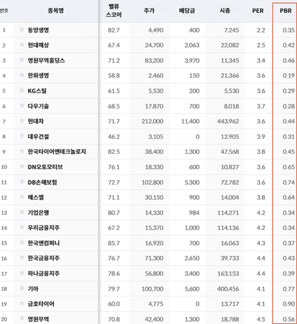 [아이투자] ‘적극적 가치투자’와 저PER+저PBR 합성전략 20선 : 네이버 블로그