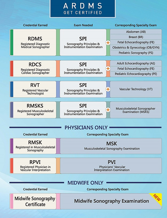 ARDMS & APCA 알아보기 : 네이버 블로그
