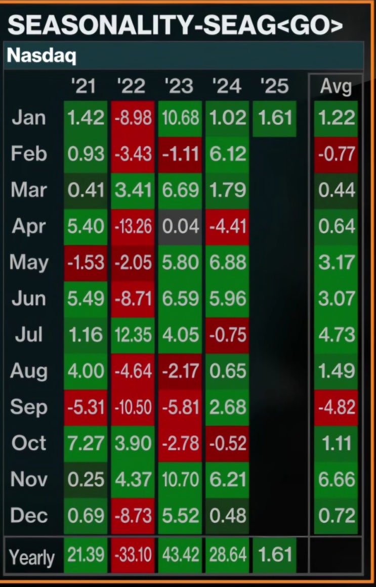 Nasdaq Seasonality (2024 종합) : 네이버 블로그