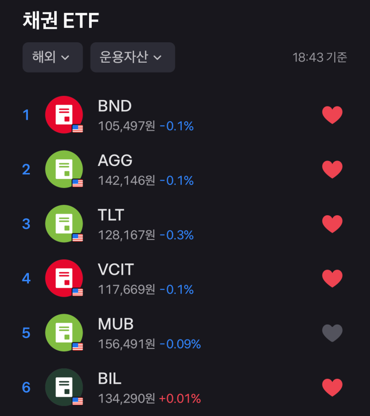 운용규모가 가장 큰 안전한 미국채권ETF / BND, AGG 분석 : 네이버 블로그