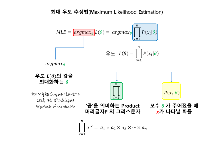 최대 우도 추정법(Maximum Likelihood Estimation, MLE) : 네이버 블로그