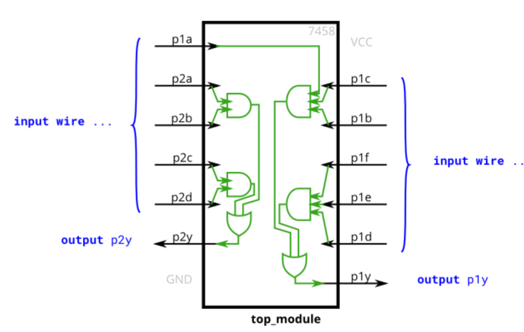 [HDL bits 10] 7458 chip : 네이버 블로그