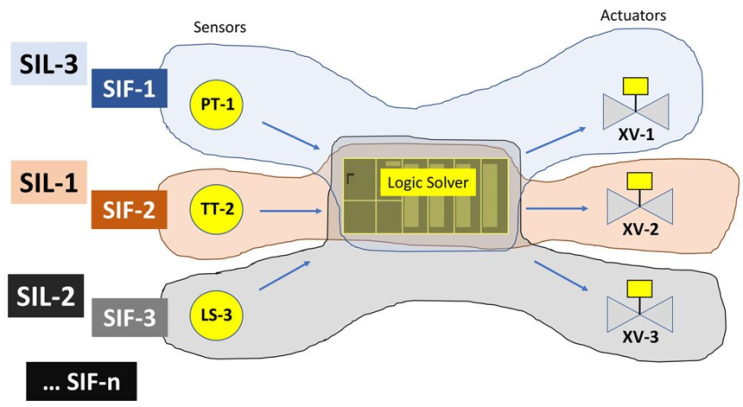 * SIF (Safety Instrumented Function) 이해 : 네이버 블로그