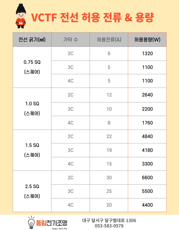 전선 굵기를 선정하는 3요소(예시 VCTF VCT 2.5SQ, 허용전류/전압강하/기계적강도) : 네이버 블로그