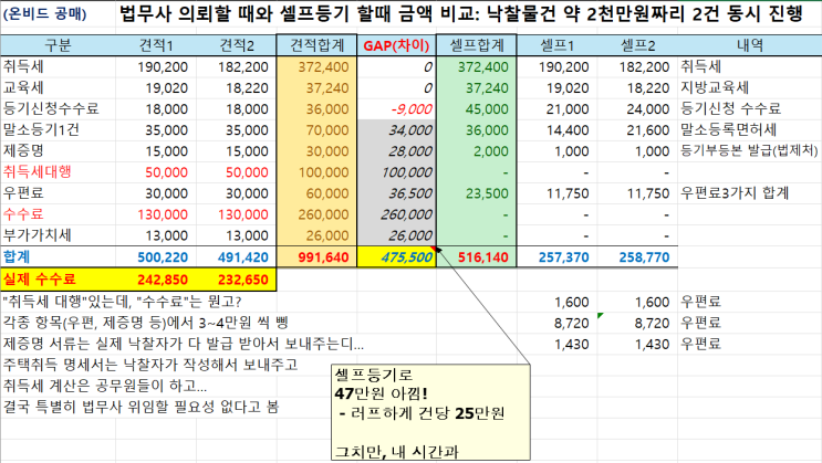 소유권 이전 등기 법무사 위임할 때와 셀프로 할때 금액 비교 Feat 셀프등기 하면 얼마 아낄 수 있나 네이버 블로그