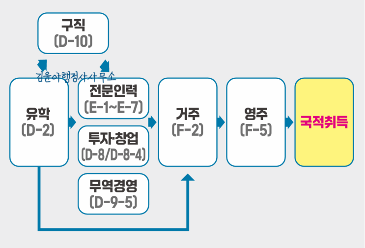 D10비자(인턴취업)→E7비자 변경(정규직 계속 취업) : 네이버 블로그