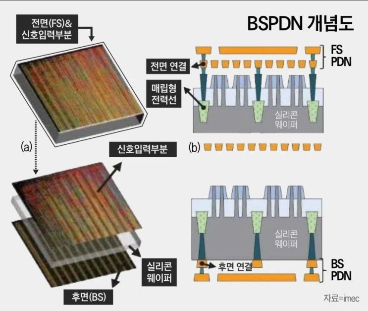 BSPDN(후면 전력 공급 네트워크) : 네이버 블로그