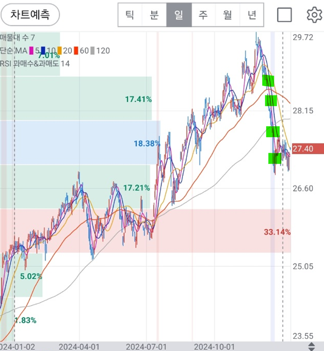 SCHD ETF 3000주 매도하고 다시 분할 매수하는 사연 : 네이버 블로그