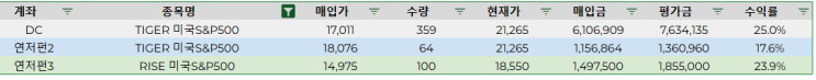 미국 S&P 500 ETF 수수료 비교 (ACE, KODEX, SOL, TIGER) : 네이버 블로그