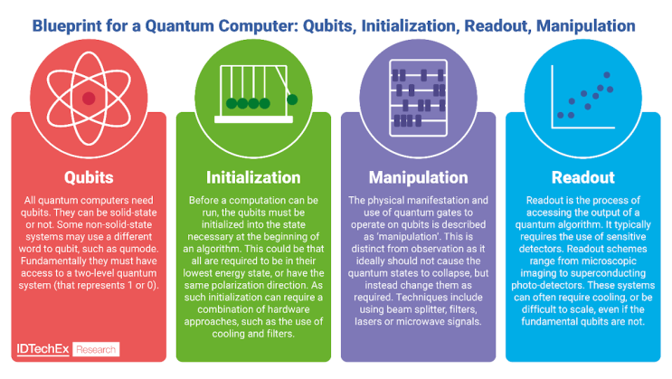 양자 컴퓨팅 기술, 트렌드, 주요 기업 및 시장 전망 2025-2045 (Quantum Computing Market 2025 ...