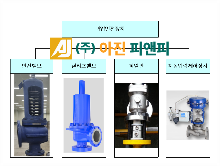 안전밸브(Pressure Safety Valve, PSV) 검사(Popping Test)란 : 네이버 블로그
