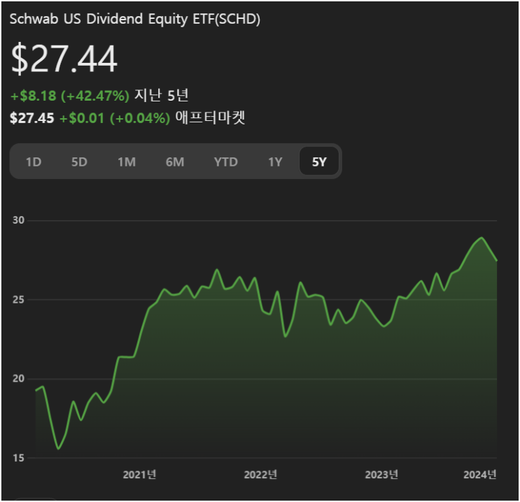 SCHD, VIG, DGRW 배당성장 ETF : 네이버 블로그