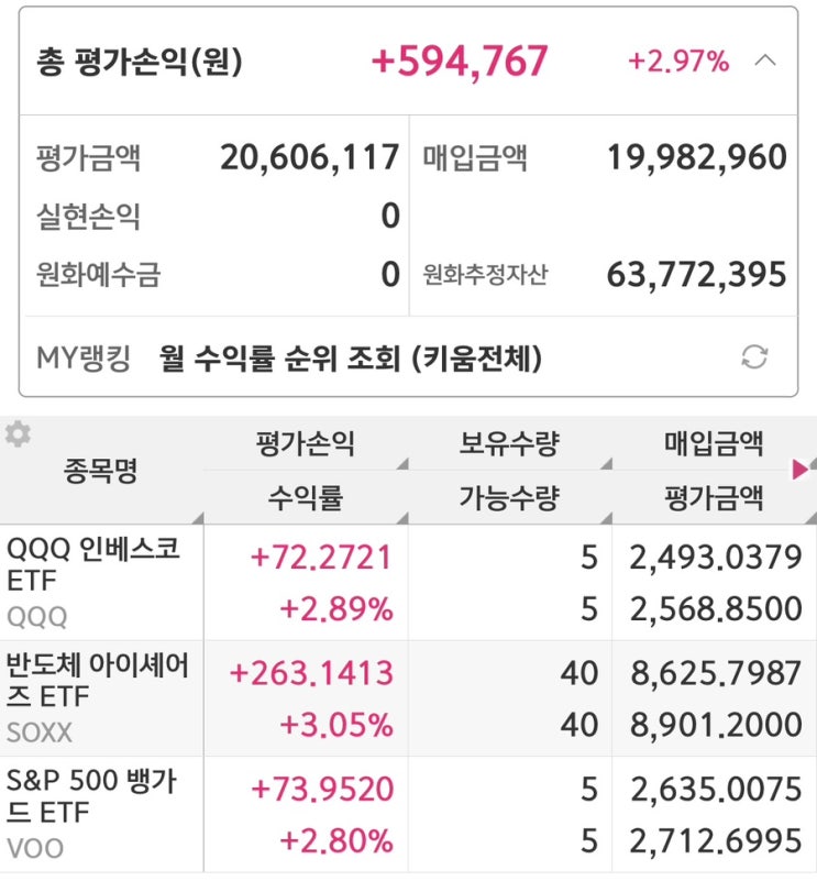 15일에는 기계처럼 매수합니다. (QQQ, SOXX, VOO 주가) : 네이버 블로그