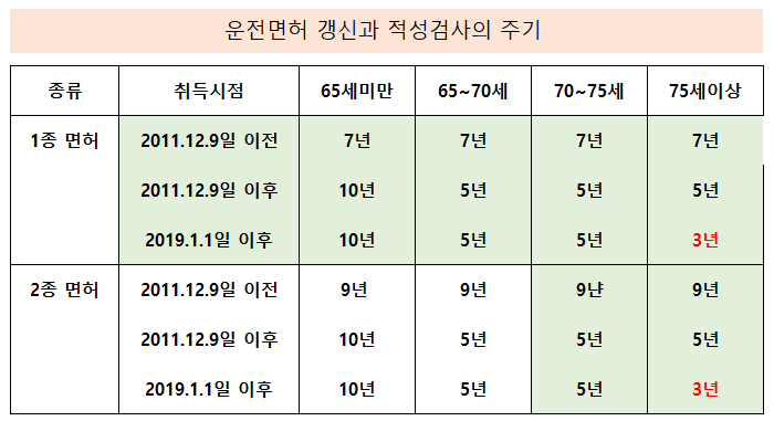 운전면허 적성검사 갱신기간 및 과태료 1종 2종 준비물 갱신주기 시력검사 면허취소 모바일 운전면허 네이버 블로그