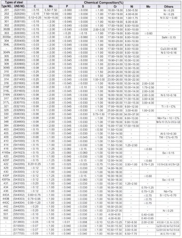 스테인리스(SUS,STS)성분표 및 종류 : 네이버 블로그