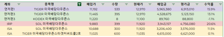 한국판 SCHD 미국배당다우존스 ETF 비교 (TIGER, KODEX, ACE, SOL) : 네이버 블로그