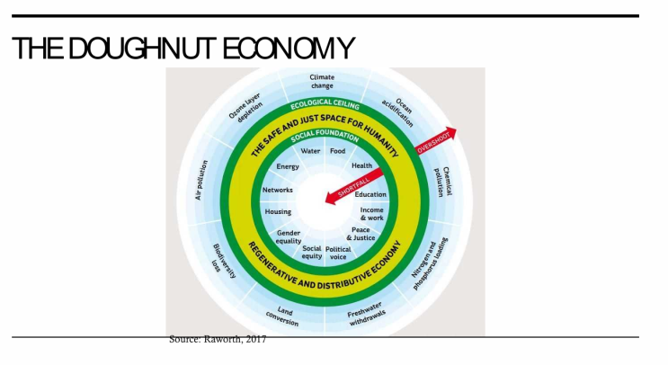 THE DOUGHNUT ECONOMY 요약 : 네이버 블로그